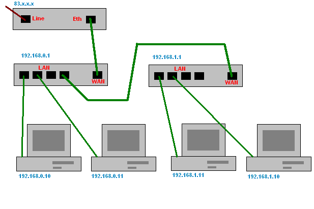 Konfiguracja sieci - jak połączyć routery? - elektroda.pl